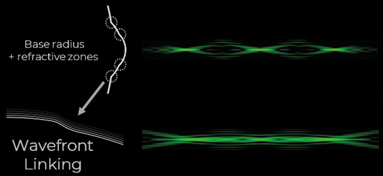 Wavefront Linking Technologie - 1stQ